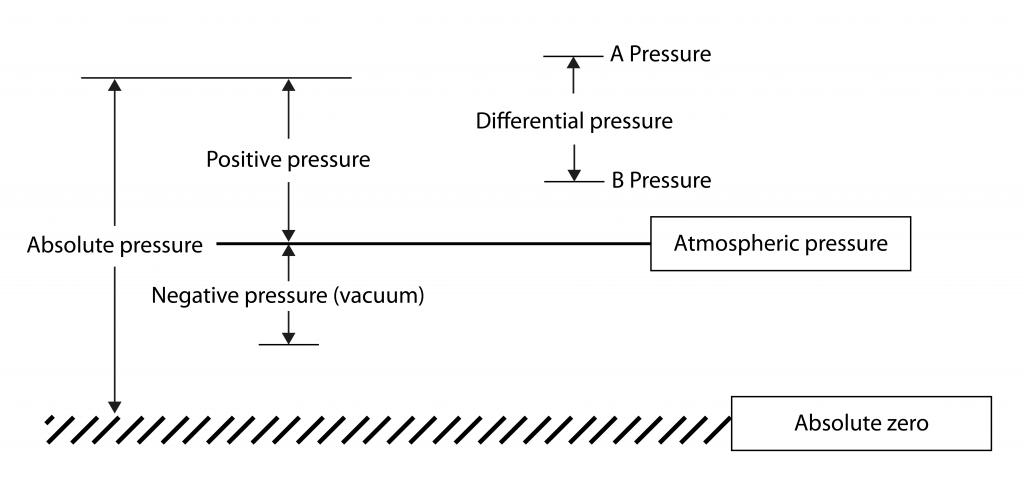 Pressure Measurement and Metrology - Novus Blog